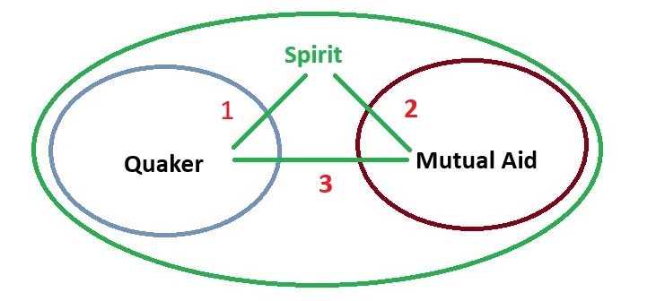 Quaker Practice and Mutual Aid – unflinching