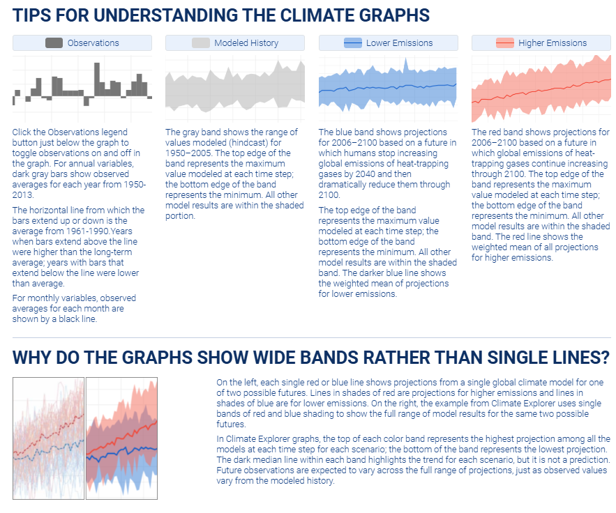 Intro to Climate Graphs – unflinching
