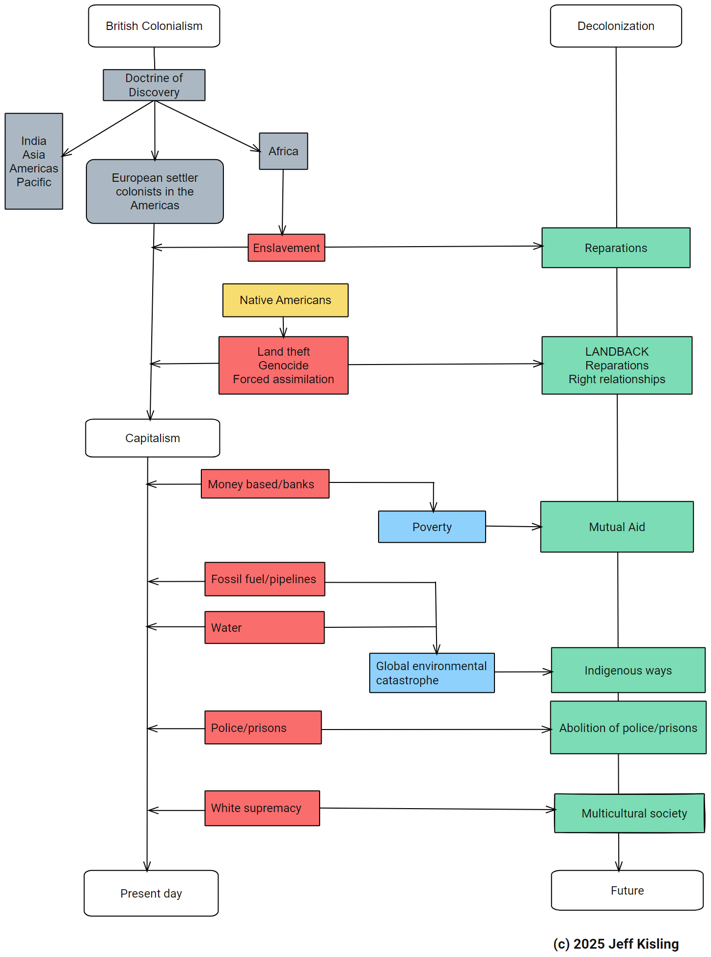 New Decolonial Diagram – unflinching