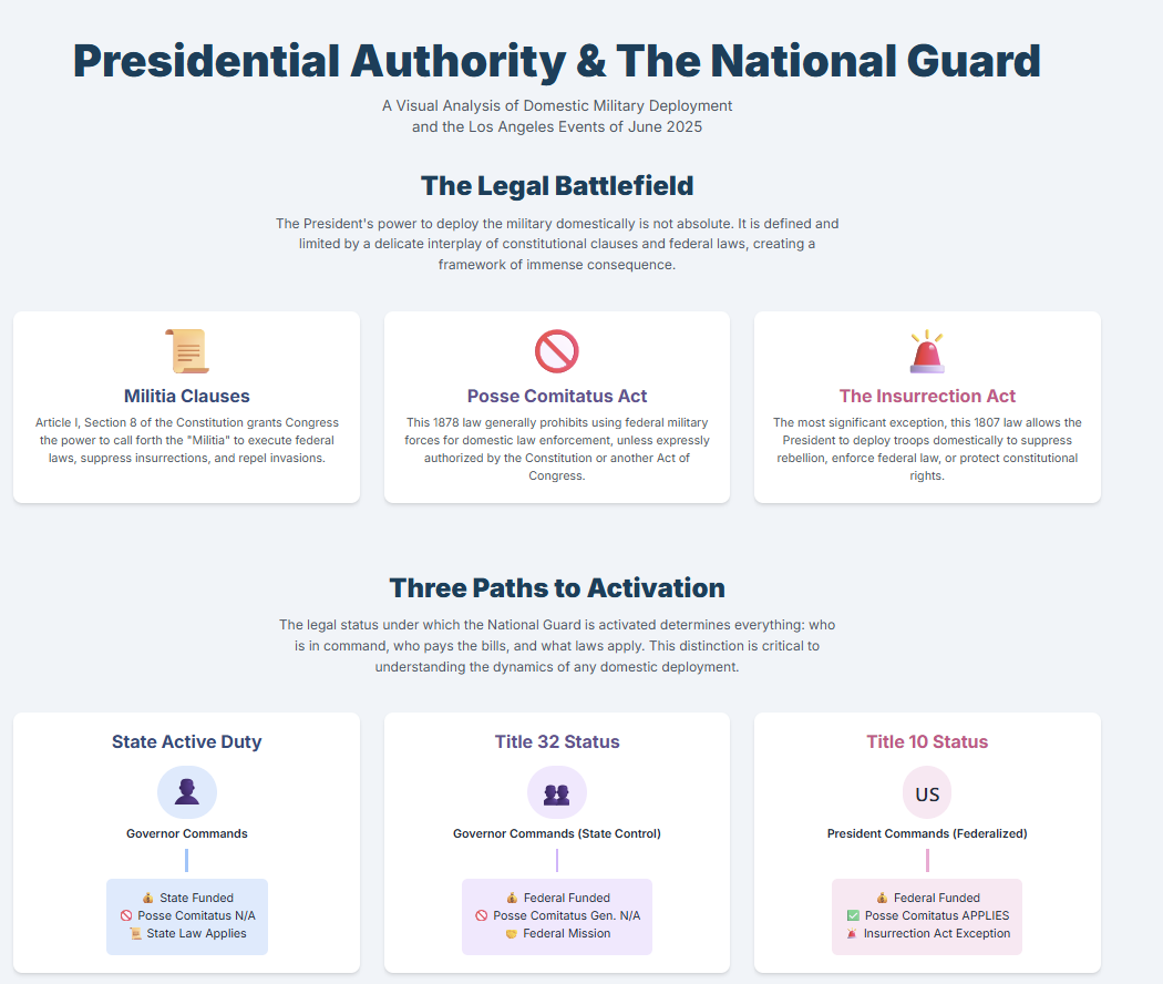 Presidential Authority & National Guard – unflinching